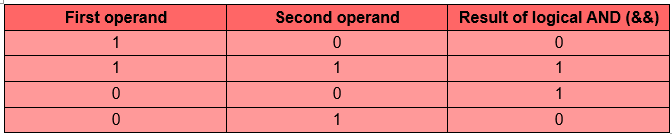 C Operators | Wideskills